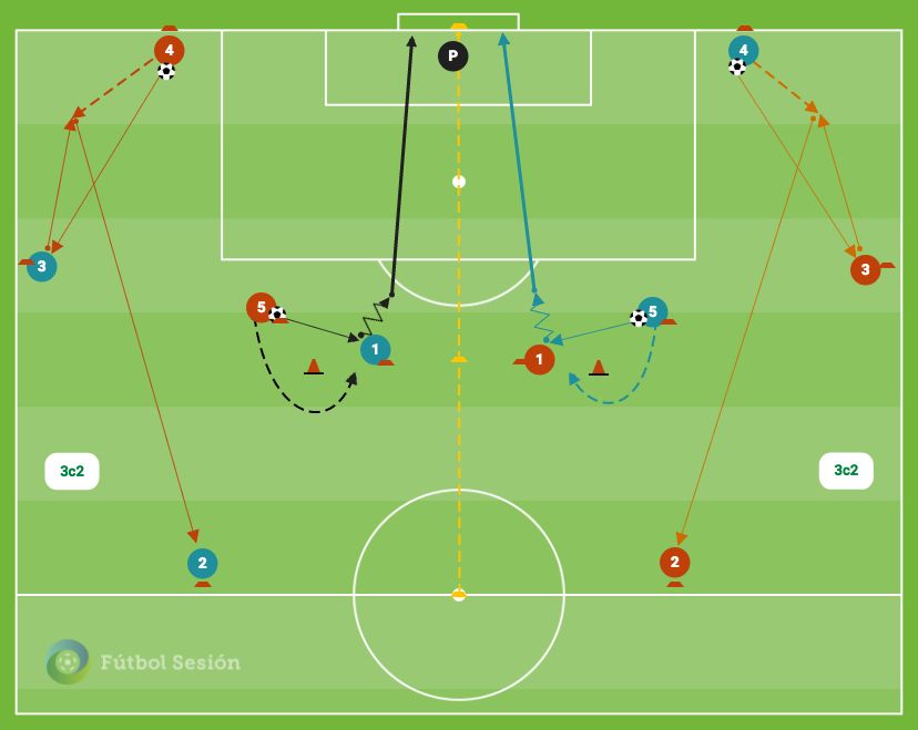 Fútbol - Juego Ofensivo: Ejercicios para trabajar acciones técnicas y ...
